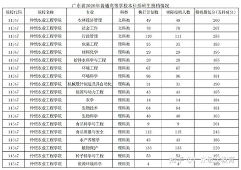仲恺农业工程学院2023年专插本上岸难度分析 知乎