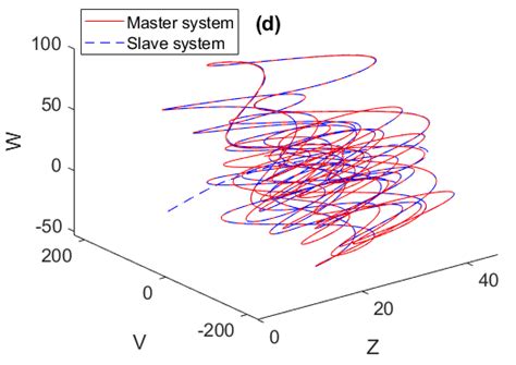 The Synchronized Trajectories Of The 5 D Hyperchaotic Systems In Three Download Scientific