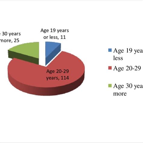 Pie Chart Showing Age Distribution Download Scientific Diagram