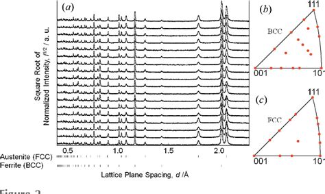 Figure 1 From Rapid Measurement Scheme For Texture In Cubic Metallic Materials Using Time‐of