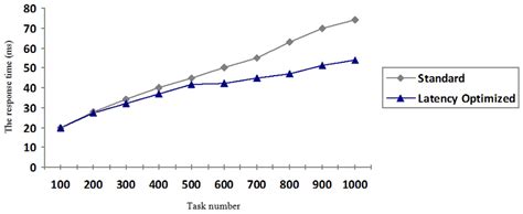 Comparison Of Response Time Between The Common And Latency Optimized