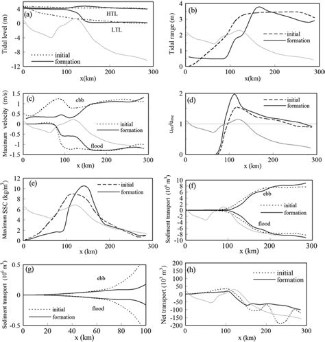 Hydrodynamics Sediment Transports And Suspended Sediment