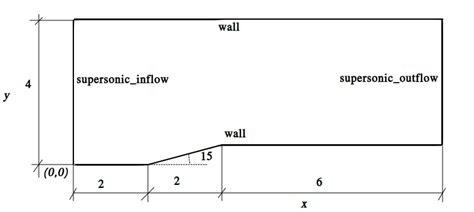 n n n 1 điều kiện biên supersonic n như