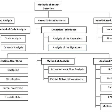 Classification Of The Botnet Detection Methods Download Scientific