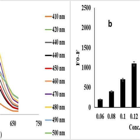 A Excitation Dependent Emission Spectra And B Effect Of N Cqds