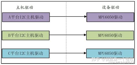正点原子嵌入式linux驱动开发——platform设备驱动 知乎