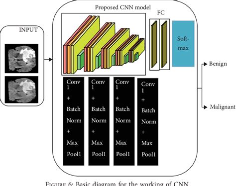 Figure 1 From Brain Tumor Detection And Classification By Mri Using