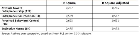 Coefficients Of Determination R2 Download Scientific Diagram