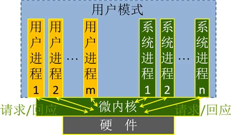 操作系统原理与linux实践教程【第一章 操作系统概论】嵌入式linux操作系统原理与应用 教案 Csdn博客