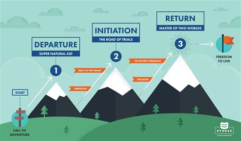Why You Need A Heros Journey For Your Next Presentation Ethos3 A