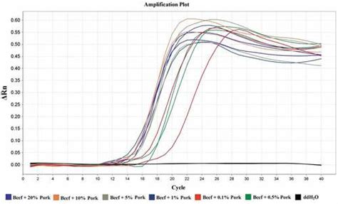 Full Article Detection Of Pork Adulteration In Beef With Ladder Shape Melting Temperature