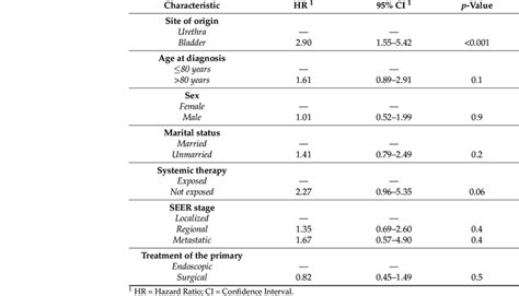 Univariable Cox Regression Analyses Predicting Overall Mortality Om