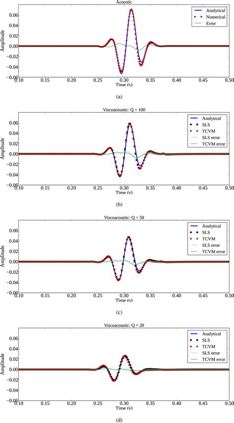 Comparisons Of Analytical And Numerical Solutions For Acoustic And