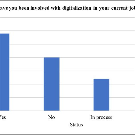 Digitalization Integration Download Scientific Diagram