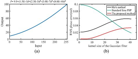 Figure 1 From A Fast Self Correction Method For Nonlinear Sinusoidal Fringe Images In 3 D