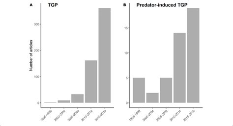 Growing Interest In A Transgenerational Plasticity And B In Download Scientific Diagram