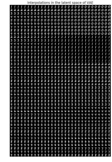 Interpolation With Deep Generative Models By Zichen Wang Towards