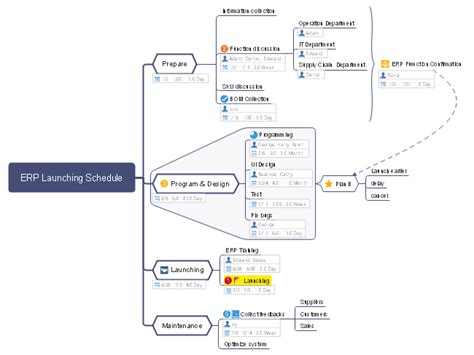 ERP Launching Mind Map Free ERP Launching Mind Map Templates