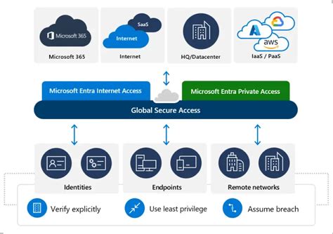 Microsoft Entra And Secure Service Edge Architecture Sase