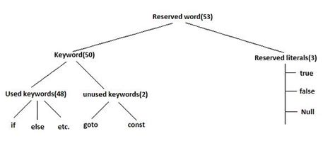 Reserved Words In Java Rupinder Kaur