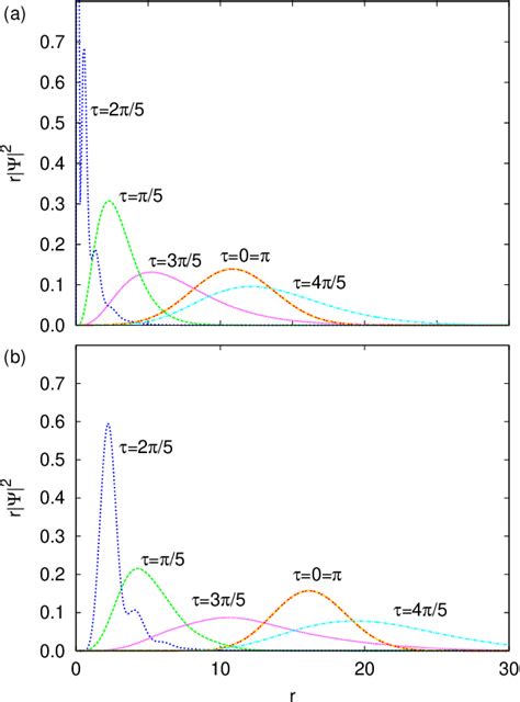 Figure 3 From Fictitious Time Wave Packet Dynamics I Nondispersive Wave Packets In The Quantum