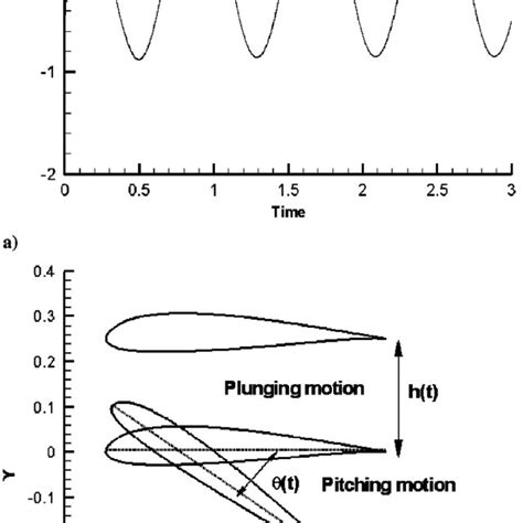 Periodic Motion Of The Airfoil A Time History Of The Coefficient Of Download Scientific