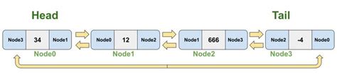Linked List A Level Computer Science
