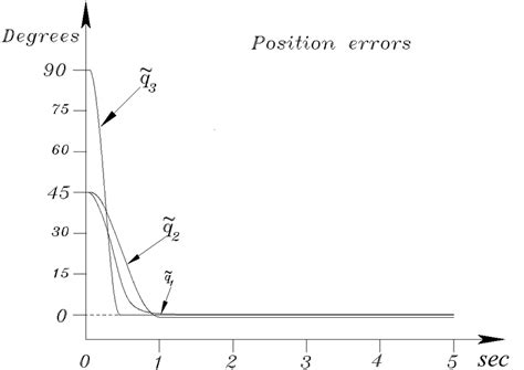 position errors of the hyperbolic controller when m 1 download