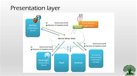 5 Protocol Layering Ppt