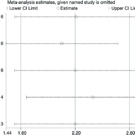 Sensitivity Analysis For Os Os Overall Survival Download