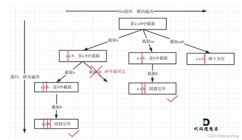 Zlatan的算法笔记6 回溯法解决切割问题分割回文串（力扣131题）回溯法解决分割回文串 Csdn博客