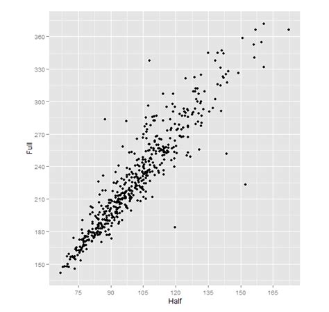 [withr]좀더 하는 ggplot2 — setting the scaling ratio of the x and y axes