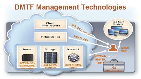 Dmtf Overview Copyright 2020 Dmtf Dmtf An Industry