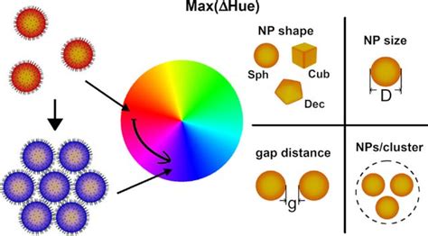 Optimal Colorimetric Sensing Based On Gold Nanoparticle Aggregation Mapping Ignorance