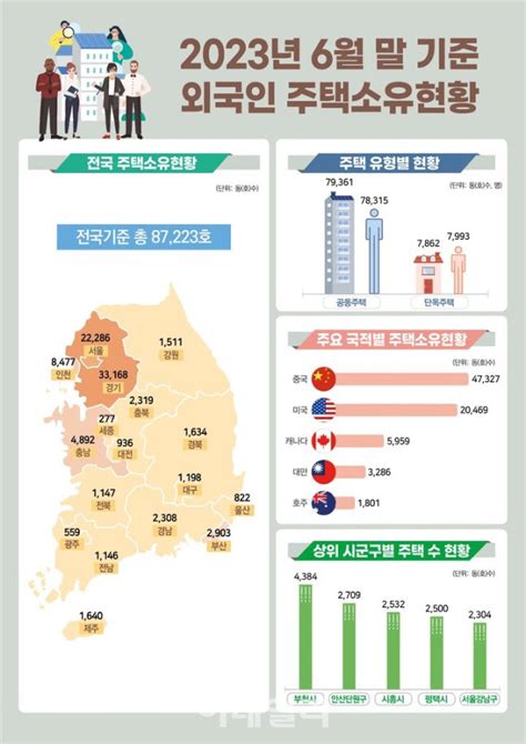 외국인 보유 주택 절반 중국인 소유토지는 미국인