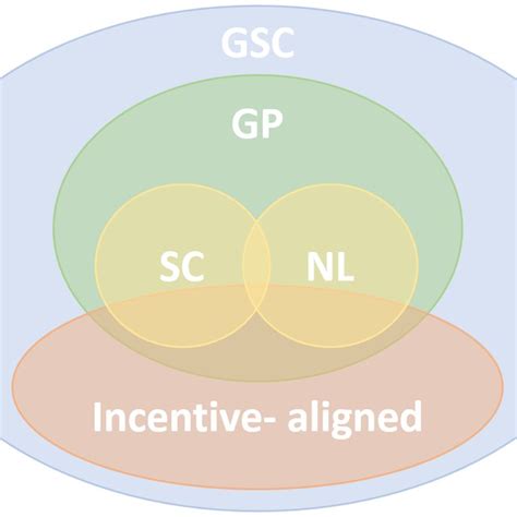 A Depiction Of The Generalized Strategic Classification World And