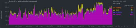 Oom Killer Invoked Due To Slow Disk Io Troubleshooting Storj