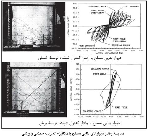 مروری بر رفتار لرزه‌ای دیوارهای غیرسازه‌ای مسلح وبسایت پوکا سازه