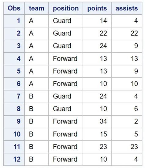 Comment Utiliser Lopérateur Not Equal Dans Sas Statorials