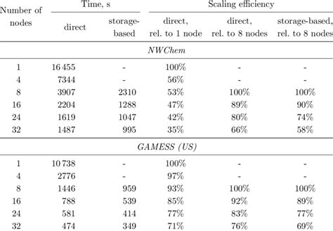 Strong Scaling Of Single Point Td Dft B3lyp Calculation Of The Bv Download Scientific Diagram