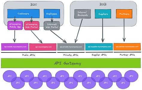 Api Domain Strategy Something That Cannot Be Missing In Your Company