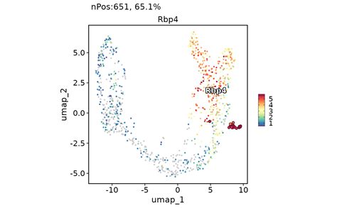 Visualize Feature Values On A 2 Dimensional Reduction Plot