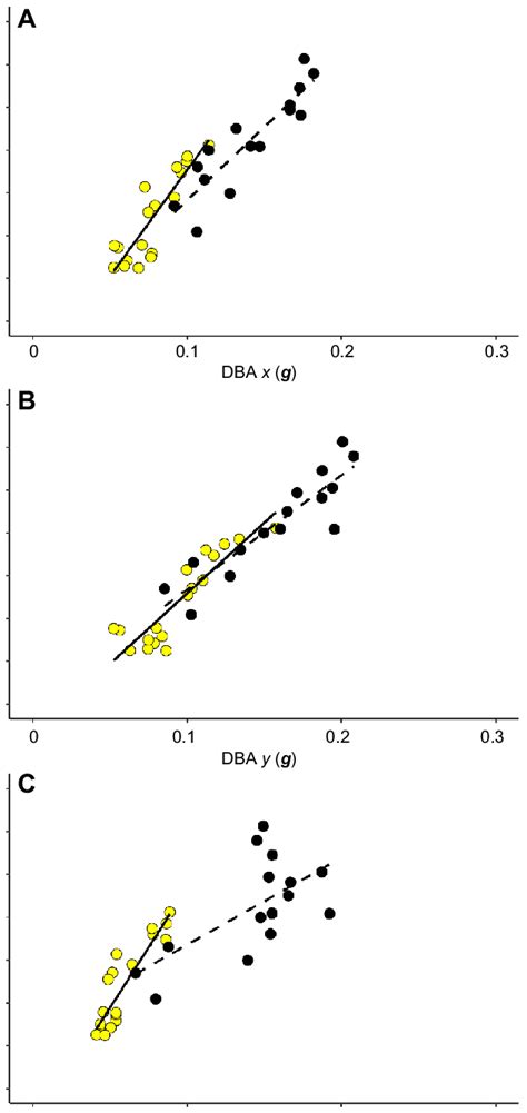 Relationship Between Oxygen Consumption And Dynamic Body Acceleration Download Scientific