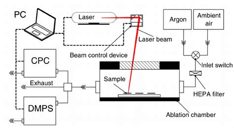 Experimental Set Up For Generated Particle Measurement Download Scientific Diagram
