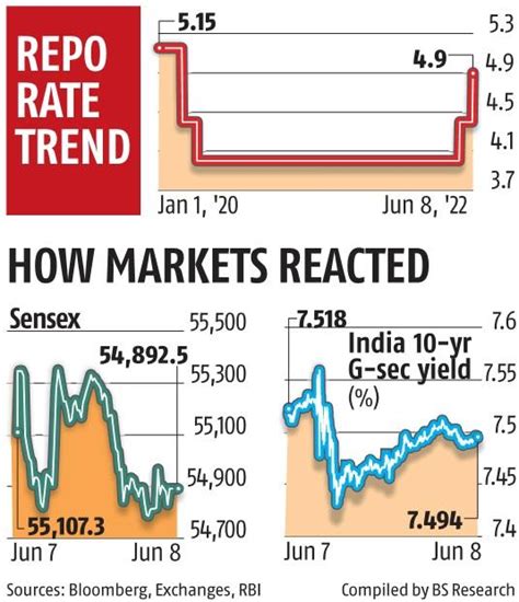 Repo Rate And Reverse Repo Rate Difference Impact Defination Business Standard
