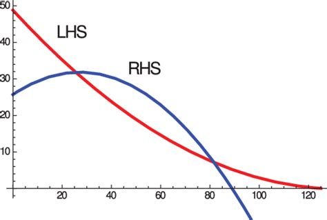 two intersections of the lhs and rhs of equation 11 since these