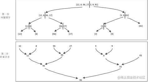 深入本质一篇文章彻底理解递归 递归 是所有语言都有的一种常用操作但是你真的用好递归了吗对递归没有任何疑问了吗 掘金