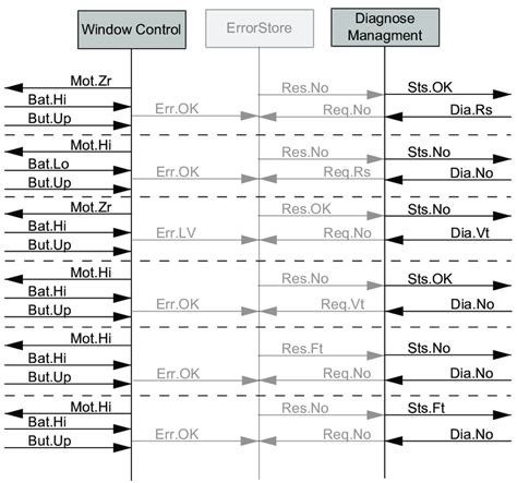 6 composed observation of errorstore diagnosemanagement