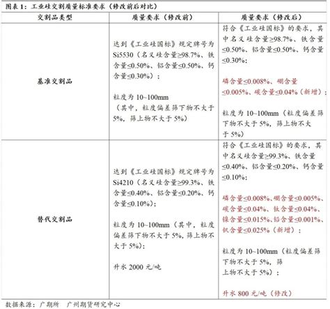 广期所出手！工业硅期货新规则如何解读？交割合约多晶硅