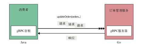Grpc 笔记（05）— Grpc 通信模式之服务器端流 Rpc、客户端流 Rpc 、双向流 Rpc的代码实现grpc实现服务器之间的通信 Csdn博客